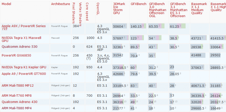 What is GPU? Why do you need it in your Smartphone? | Techniblogic